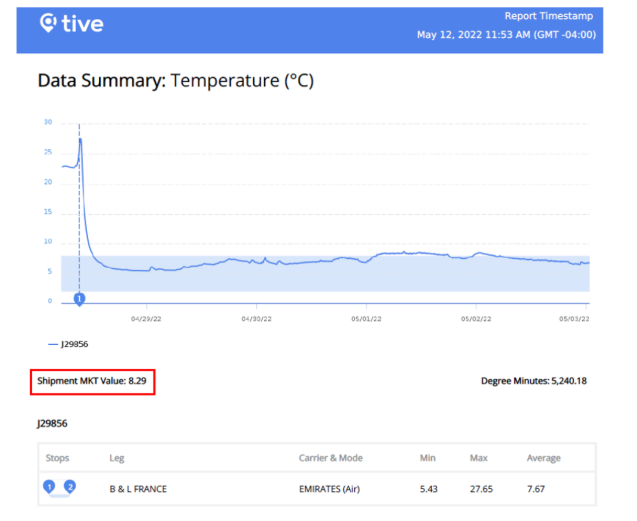 Mean Kinetic Temperature (MKT) and Degree Minutes